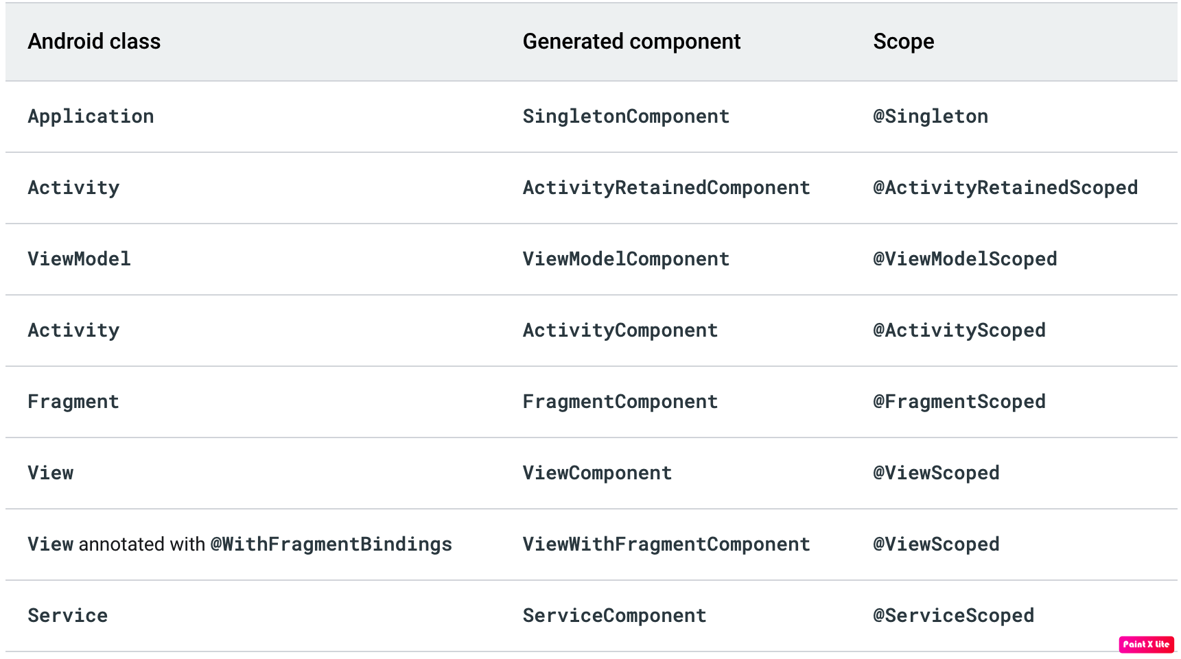 Hilt Component classes and their scopes (Hilt Part 3) – Tanya Tech Zone